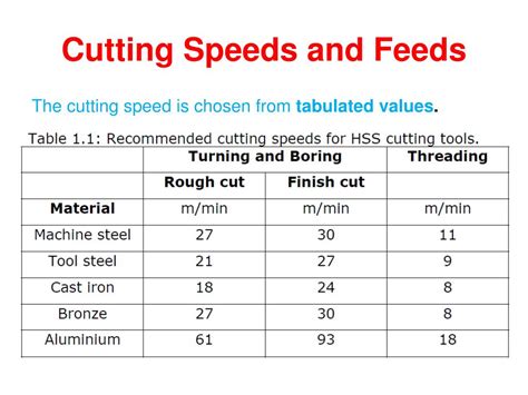 Turning Metal Lathe Cutting Speed Chart At Evelyn Ayala Blog