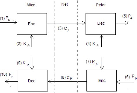 Figure 1 From Design Of A Secure Chat Application Based On Aes Cryptographic Algorithm And Key