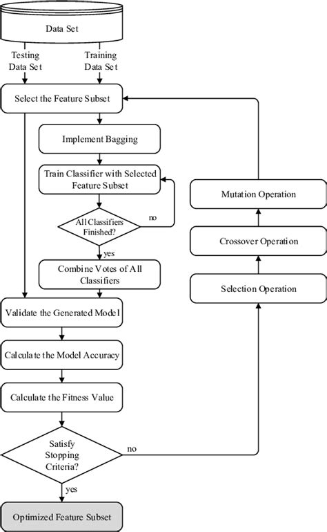 Activity Diagram Of The Integration Of Bagging Technique And Genetic Download Scientific