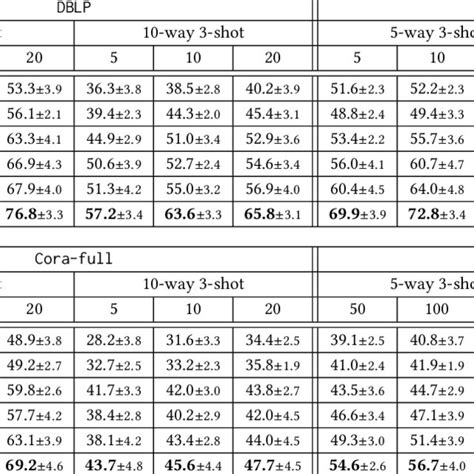 The Overall Few Shot Node Classification Results Accuracy In Of