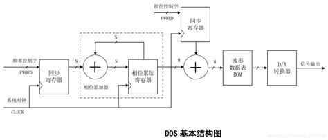 DDS技术解析与FPGA实现 CSDN博客