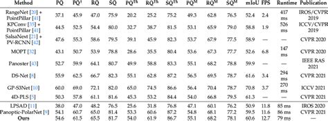 Comparison Of Lidar Based Panoptic Segmentation Performance On The Test Download Scientific