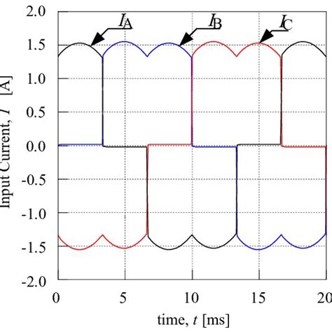Simulation Result Of Three Phase Input Current Without Injection