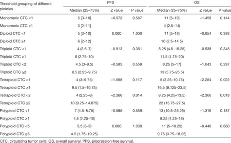 Relationship Between Ctc Threshold Of Different Ploidy Of Chromosome 8