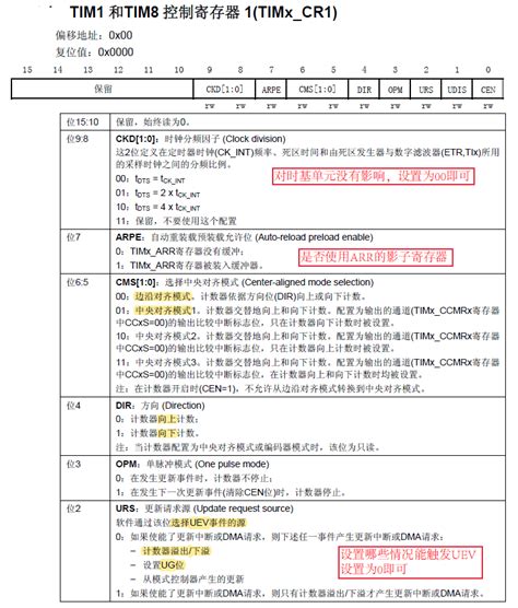 【stm32学习】定时器寄存器配置、功能工作过程详解 psc arr csdn博客