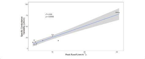 Linear Regression Of Intra Storm Variability In Specific Conductance Download Scientific