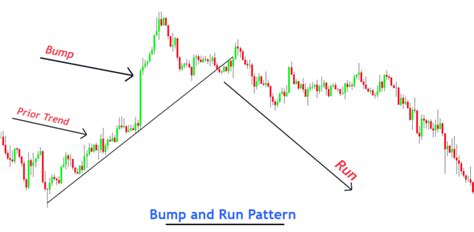 Bump And Run Pattern Bullish Bearish Chart Pattern ForexBee