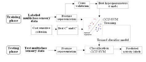 Diagram Of The Optimized Cost Sensitive Support Vector Machines Ocs Svm Download Scientific