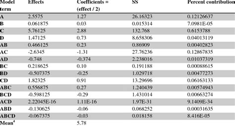 Factor Effect Estimate And Sum Of Squares Download Table