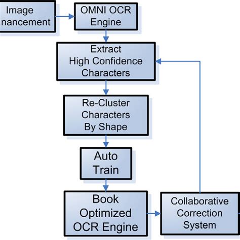 Adaptive OCR System Architecture Download Scientific Diagram