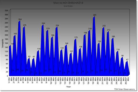 Noaa And Nasa Solar Cycle 25 Forecasts A Comparison