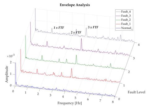 Low Cost High Frequency Data Acquisition System For Condition