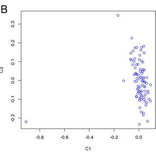 Figure S Population Structure Analyzed From PCA Values Principal Download Scientific Diagram
