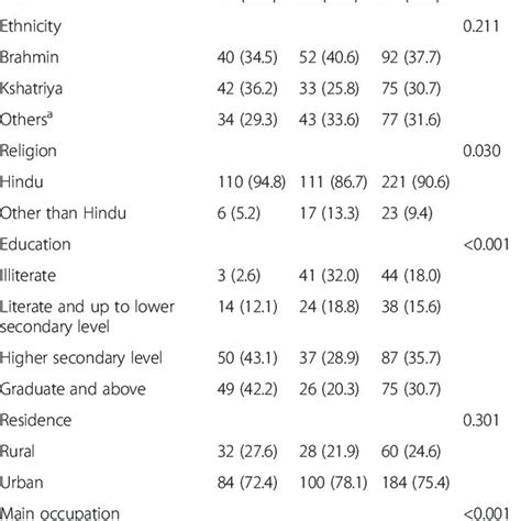 Demographic Characteristics By Sex N 244 Download Table