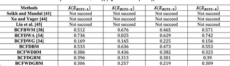 Table 5 From Dombi Bonferroni Mean Operators Under Bipolar Complex