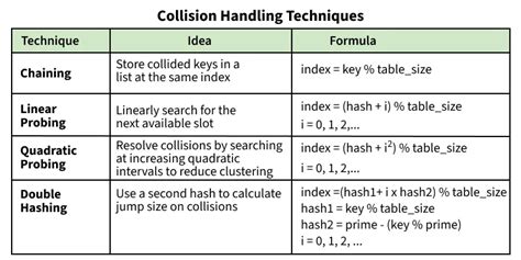 Short Notes Hashing And Prefix Sums Geeksforgeeks