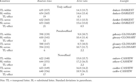 Mean Lexical Decision Times And Error Rates For Word Targets Averaged