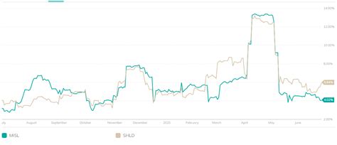 防衛etf 「shld」 Vs 「misl」 を比較 Investor Base