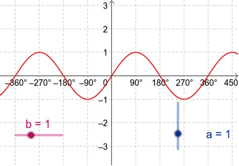 Trig Transformations Geogebra