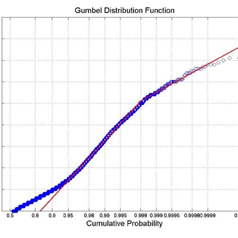 Gumbel Distribution Function Localization And Scale Parameters Download Scientific Diagram