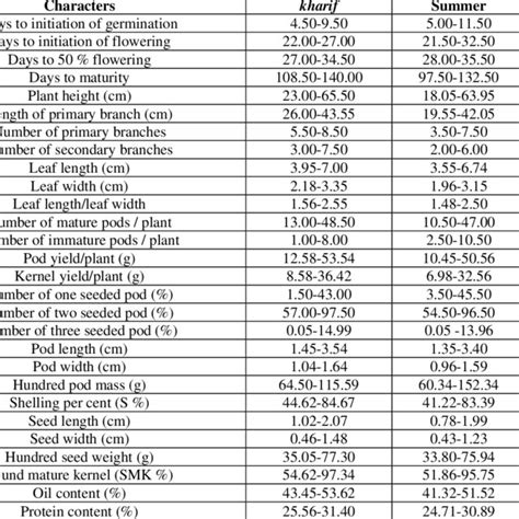 Range Of Different Quantitative Characters Download Scientific Diagram