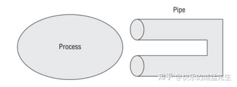 【操作系统】进程间的通信——管道 知乎