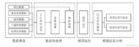 水文模型（科普类）swmm水文模型 Csdn博客