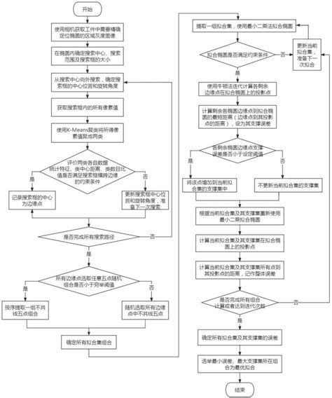 基于自适应椭圆边缘检测及快速拟合算法的轮廓提取方法与流程