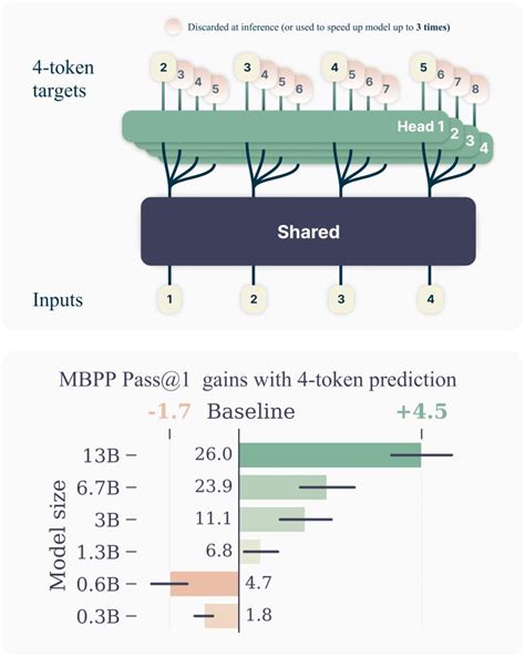 Kuldeep Singh Sidhu On Linkedin The Sequential Nature Of Next Token Prediction Is An Achilles