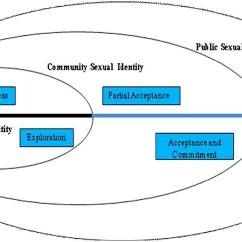 Indian Model Of Same Sex Sexual And Identity Development Download Scientific Diagram