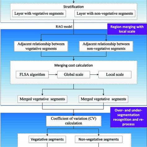 The Schematic Of The Proposed Hybrid Remote Sensing Image Segmentation Download Scientific