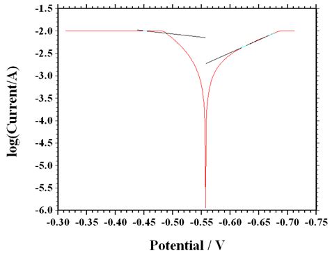 Polarisation Curves For Corrosion Of Mild Steel In 1 M Hcl Without