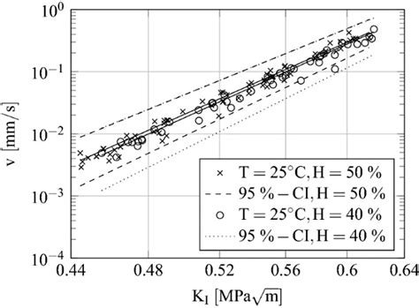 Subcritical Crack Growth Parameters In Glass As A Function Of Environmental Conditions