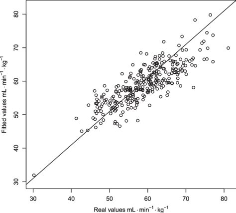 Measured Versus Predicted Vo 2 Values For Linear Regression Model Using Download Scientific