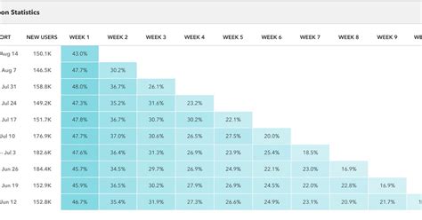 Sql Retention리텐션 산출