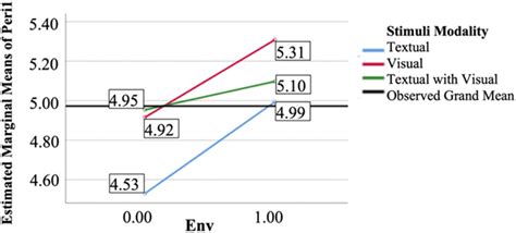 Effect Of Modalities On Peripheral Processing Based On Attractiveness