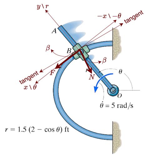 Simer Equations Of Motion Cylindrical Coordinates