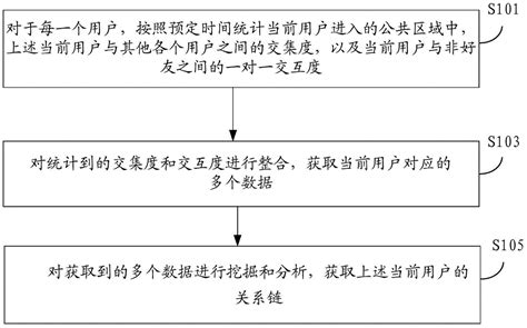 User Relation Chain Acquiring Method And Device Eureka Patsnap