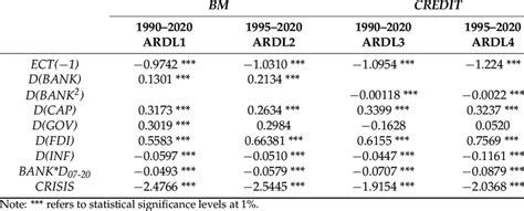 Estimation Results Of ECM Models Download Scientific Diagram