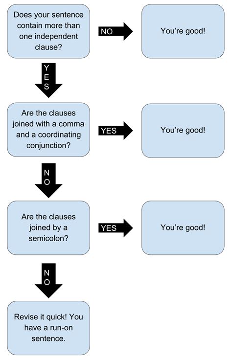 Is Your Sentence A Run On About Writing A Guide