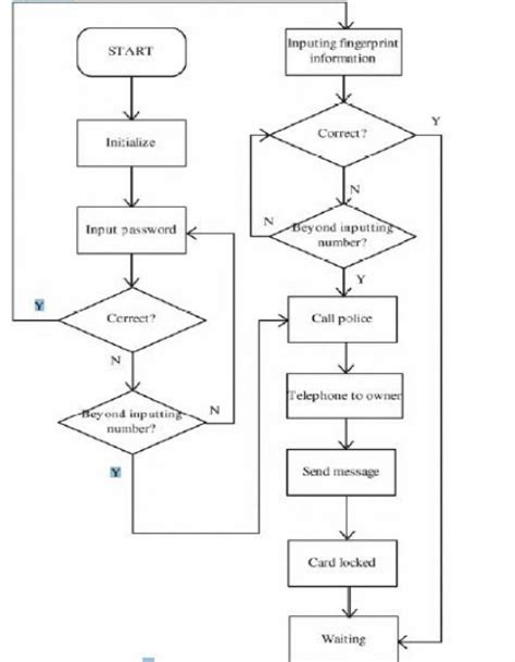 20 Flowchart For Atm Machine Lisamariesuml
