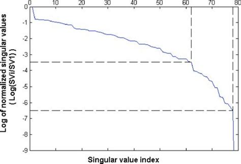 Plot Of Log Of Singular Values From The Circular Normalized Sensitivity