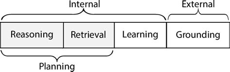 figure 5 from cognitive architectures for language agents semantic scholar