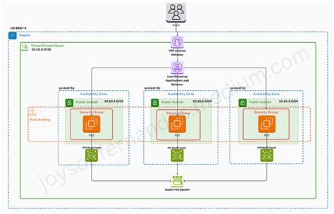 Building A Scalable And Secure Web Application On Aws Vpcs Igw Alb Auto Scaling And Efs