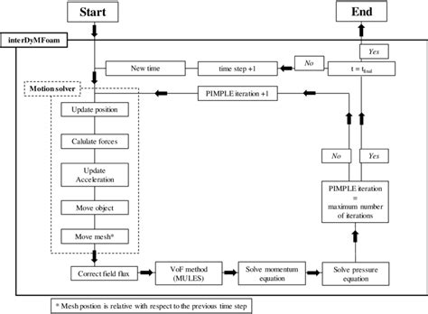 Flow Chart Of The Interdymfoam Solver In Which A Detail Of The Motion