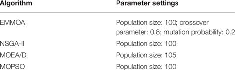 Parameter Settings Of Algorithms Download Scientific Diagram
