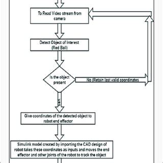 Flowchart Of The Color Based Object Tracking System Download Scientific Diagram