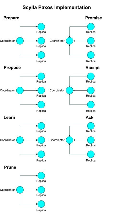 lightweight transactions scylladb docs