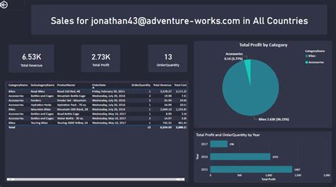 GitHub Ramyh Sales Dataset Analysis