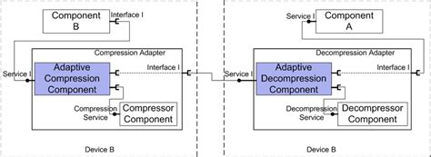 Compressor And Decompressor Adaptation Patterns Download Scientific Diagram
